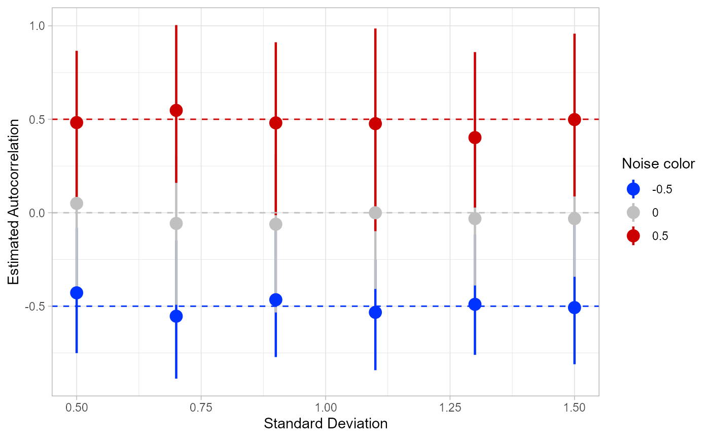 Estimating Autocorrelation Of Colored Noise • Colorednoise